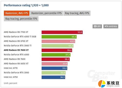 最佳入门级显卡：amd Radeon Rx 7600 Xt显卡评测出炉，性能优异超越同级别竞品！ 系统豆