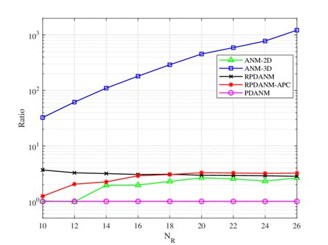 Running Time Ratios Of Different Methods With Respect To The Benchmark