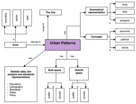 Urban Pattern Application Ontology Diagram Download Scientific Diagram