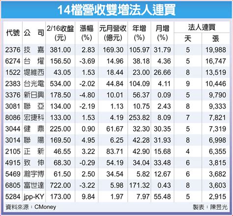 14檔營收雙增股 龍探吉 財經要聞 工商時報