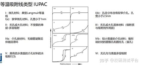 气体物理吸附资料全面了解 知乎