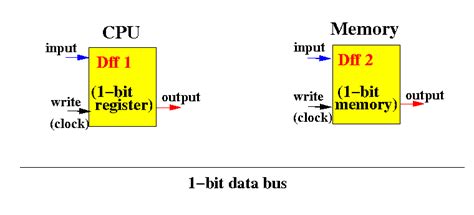 The Design Can Easily Generalized Into A Data Bus For N Bits