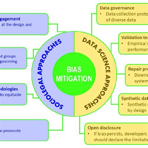 Views About Algorithmic Bias As A Problem Download Scientific Diagram
