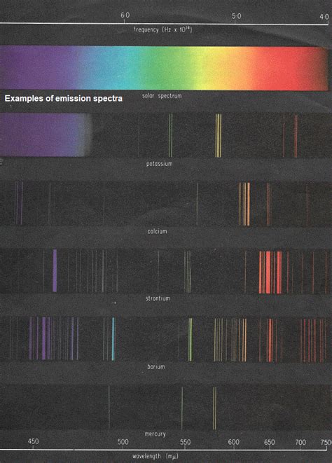 Hydrogen Emission Spectrum Electron Transitions Spectroscopy
