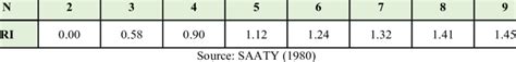 Ir Values For Use In Calculating The Consistency Ratio Download