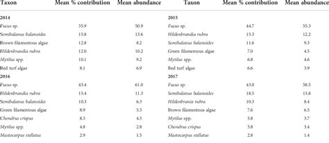 Table 3 From Biogeography Of Algae And Invertebrates From Wave Exposed
