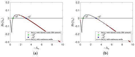 Dispersion Relation Between Laplace Eigenvalue Lambdaalpha And