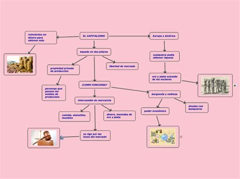EL CAPITALISMO Mind Map