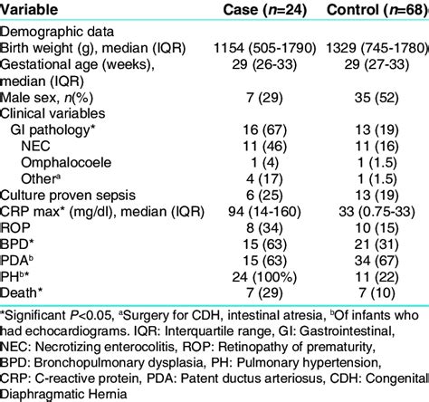Univariate Comparison Of Variables Between Case And Control Subjects