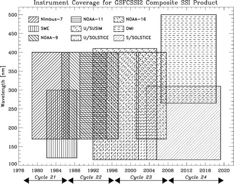 Timeline And Spectral Coverage Of Ssi Measurements For Instruments Used
