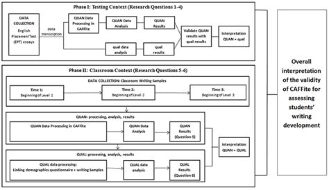 Triangulation Design Multiphase Mixed Methods Model In Phase I