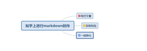 如何在知乎上进行markdown创作 知乎如何使用markdown csdn博客
