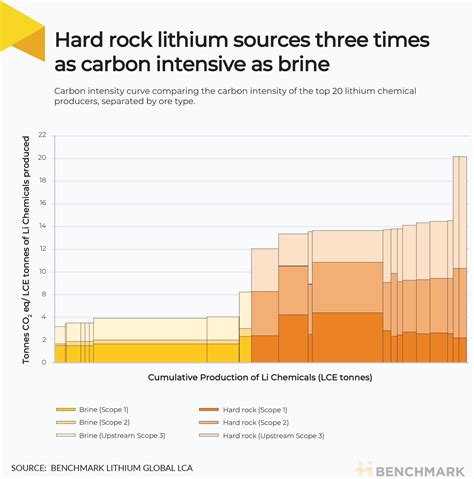 Visualizing The Worlds Largest Lithium Producers