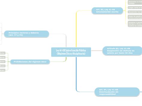Ley 41 08 Sobre Función Pública Régimen É Mind Map