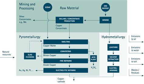 Copper Environmental Profile International Copper Association