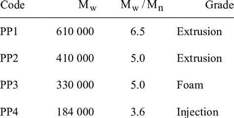 Polypropylene Samples Download Table