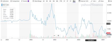 Indie Semiconductor Stock Forecast 2025 2030 2040 2050 2060 Positive