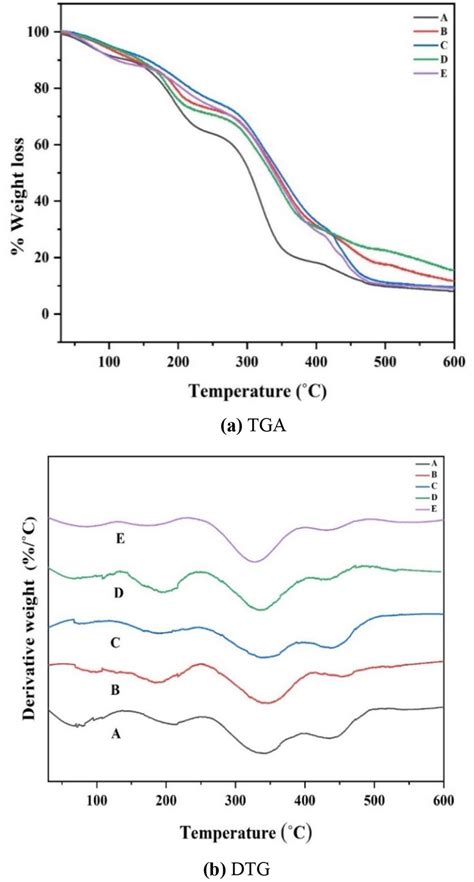 A Tga And B Dtg Thermographs Of Pva And Pvago Films Download