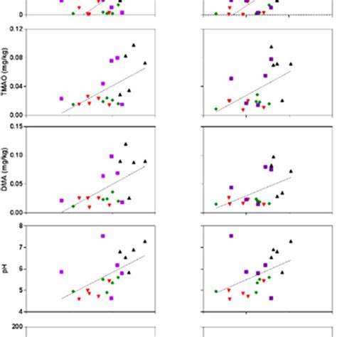 Linear Relationships For Bacterial 16s A And Arsm B Gene Copy No Download Scientific