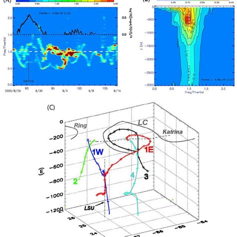 Pdf Stalling Of Near Inertial Waves In A Cyclone