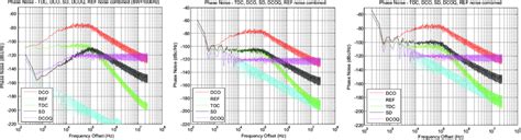 Effect Of Increasing Tdc Non Linearity On The Phase Noise Profile For