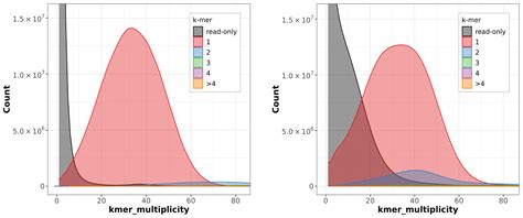 Genome Comparing Homozygosity Of K Mer Plots Bioinformatics Stack