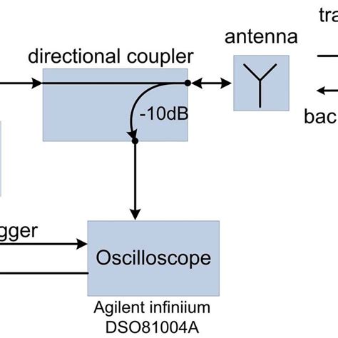 Rfid Read Range Measurement Setup Download Scientific Diagram