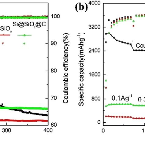 Electrochemical Performance Of Si Electrode Sisiox Composite