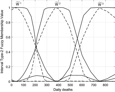 Interval Type 2 Fuzzy Membership Functions Estimated From Clustering Of Download Scientific
