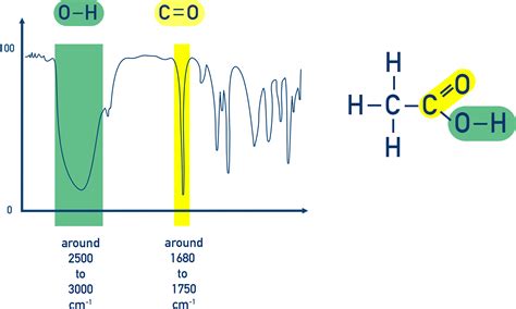 Infrared Spectroscopy Ocr A Level Chemistry