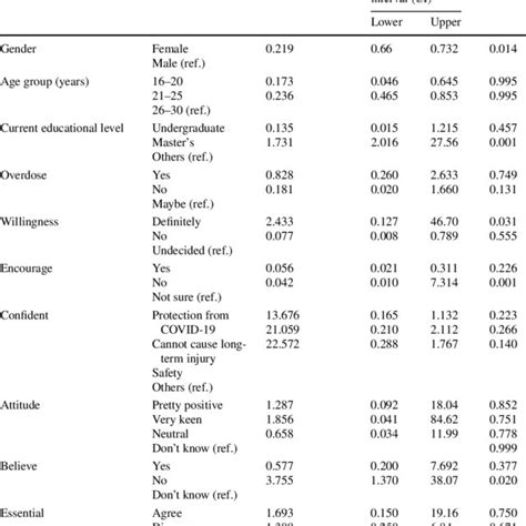 Logistic Regression Results By All Covariates Associated With