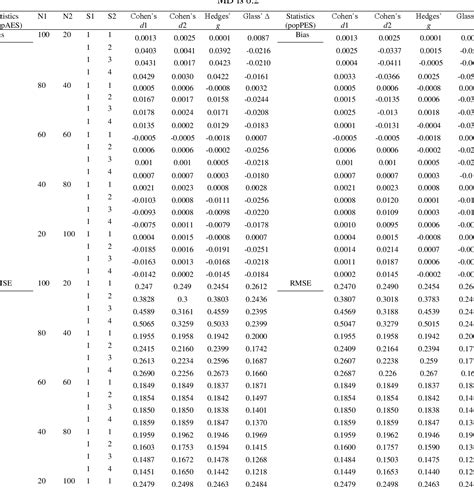 Table 1 From Which Effect Size Calculation Is The Best To Estimate The Population Effect Size In