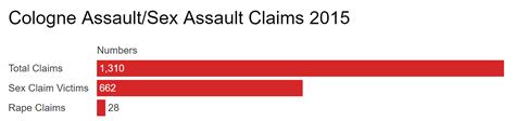 Cologne Sex Attacks One Year On 1300 Victims Just 18 Convictions