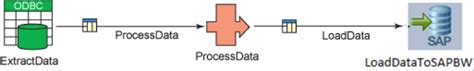 Data Integration With SAP BW Using IBM Information Server And Pack For SAP BW