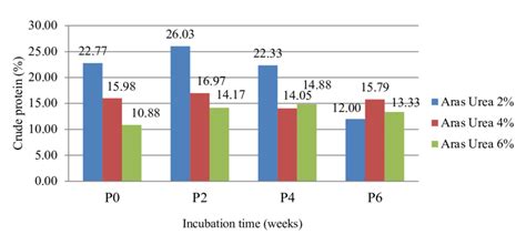 Effect Of Incubation Time And The Amount Of Different Urea Levels On