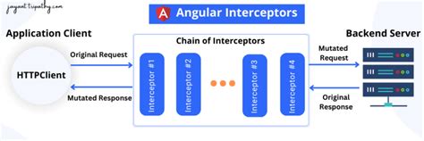 Angular Interceptors The Complete Guide Jayant Tripathy