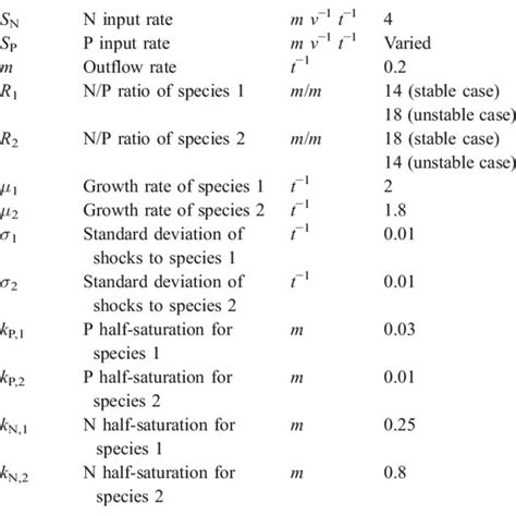Parameter Values Used In Simulations Download Table