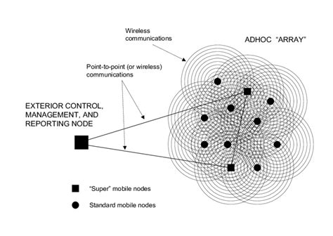 Distributed Mobile Network Architecture Download Scientific Diagram