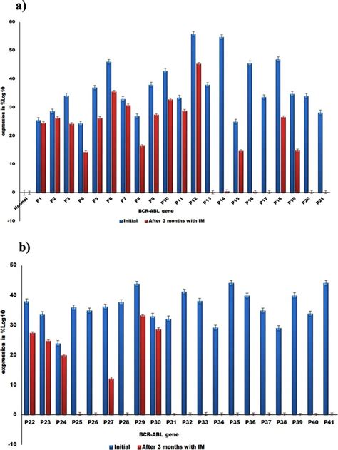 A Quantification Of Bcr Abl Gene Expression In Normal And Cml