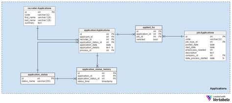Hire Or Get Hired A Data Model For The Recruitment Process Vertabelo