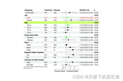 R语言使用forestploter包绘制单组及双组森林图（2）（附有超详细备注） R Forest 森林图 Csdn博客