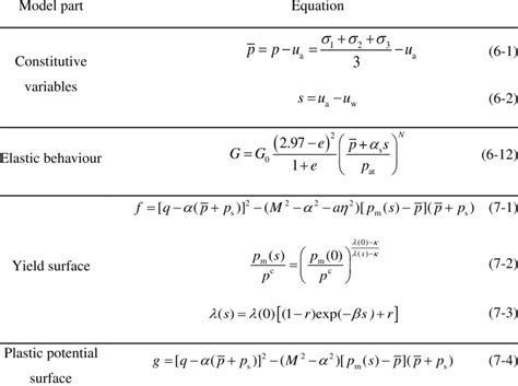 1 Brief Equations For The Enhanced Anisotropic Barcelona Basic Model