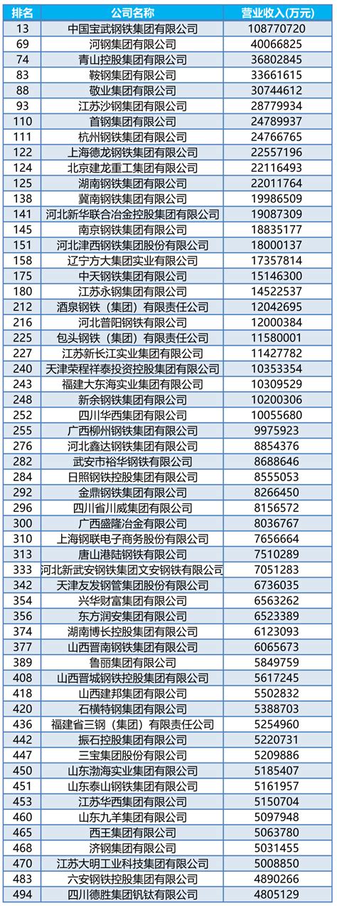 中国企业 强榜单正式发布多家钢铁企业上榜 集团 相关 板块