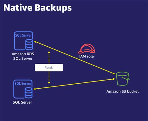 Backup And Restore Strategies For Large Databases On Amazon Rds For Sql Server Aws Database Blog