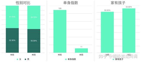 用数据说话，看看90后们的现状 知乎