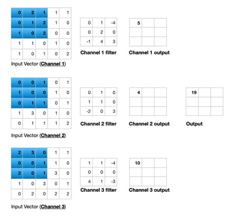 Hands On Deep Learning Part 3 Convolutional Neural Networks Cnn
