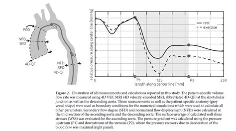 Assessment Of Hemodynamic Responses To Exercise In Aortic Coarctation Using Mri Ergometry In