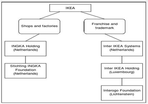 Unit 1 Business Environment Assignment Ikea