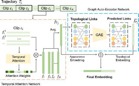 Figure 1 From Multi Target Multi Camera Tracking Of Vehicles By Graph Auto Encoder And Self