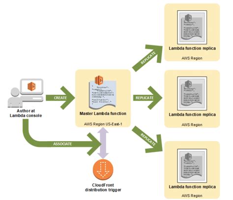 Going Serverless Lambda Edge And Amazon Aurora Serverless